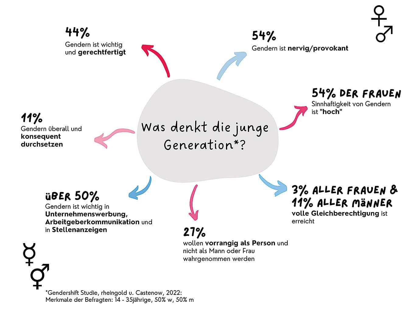 Sprechen Sie Gender? - toys-kids.de